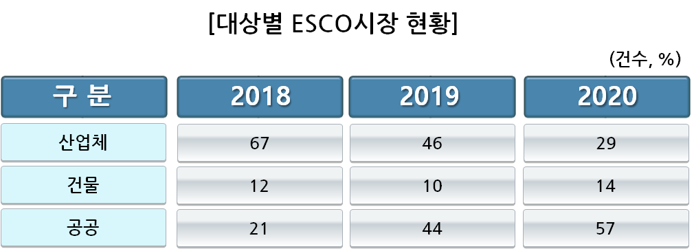 (사)ESCO협회 - ESCO현황